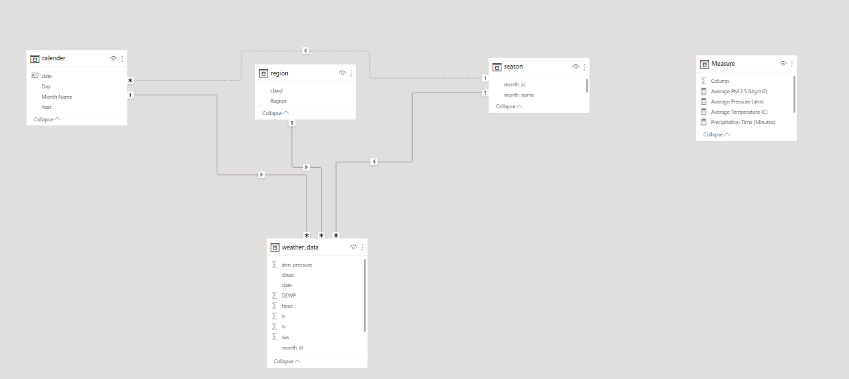 GitHub - globalsmile/Impact-of-Weather-Conditions-on-Air-Quality