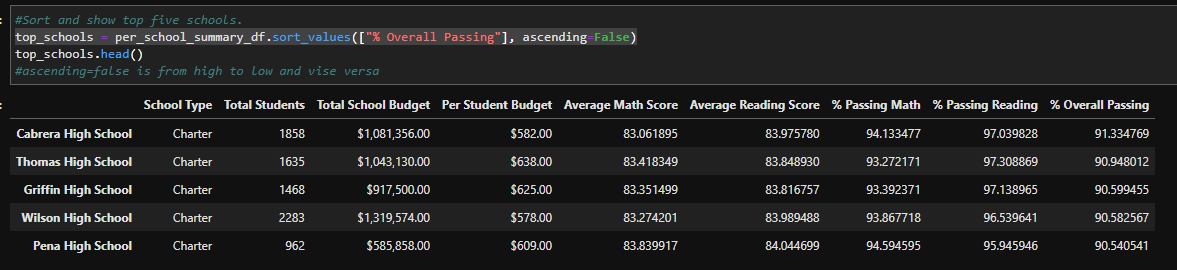 GitHub - RashaanR/School-District-Analysis