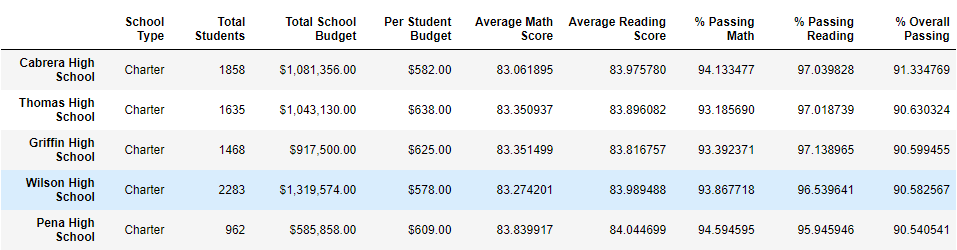 GitHub - miruyoun/School_District_Analysis