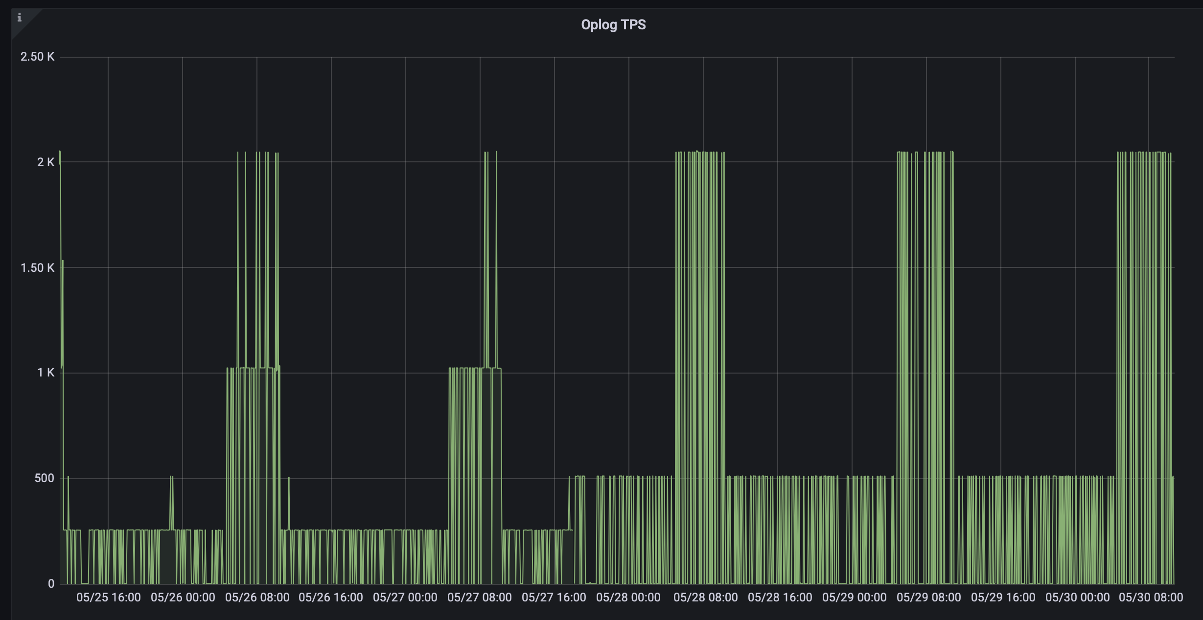 增量同步的oplog速率qps瓶颈 · Issue #724 · alibaba/MongoShake · GitHub