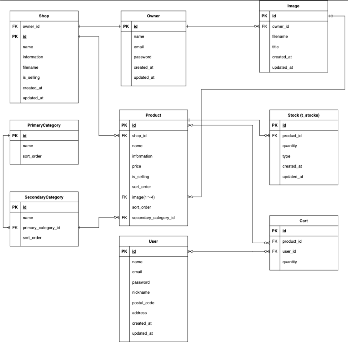 GitHub - riona1017/ec_site