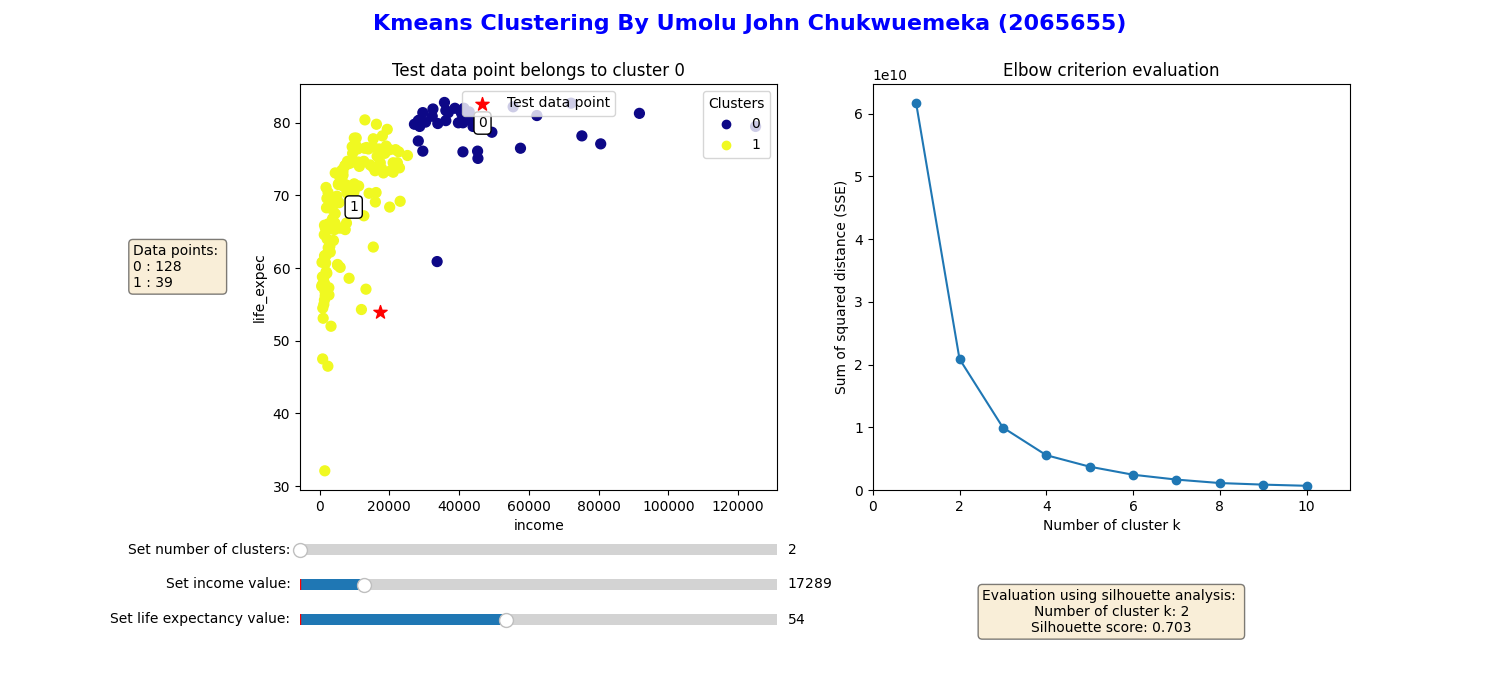 Github John Umolu Kmeans Clustering Model