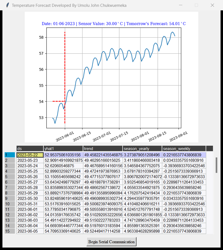 Github John Umolu Weather Forecast Using Neuralprophet