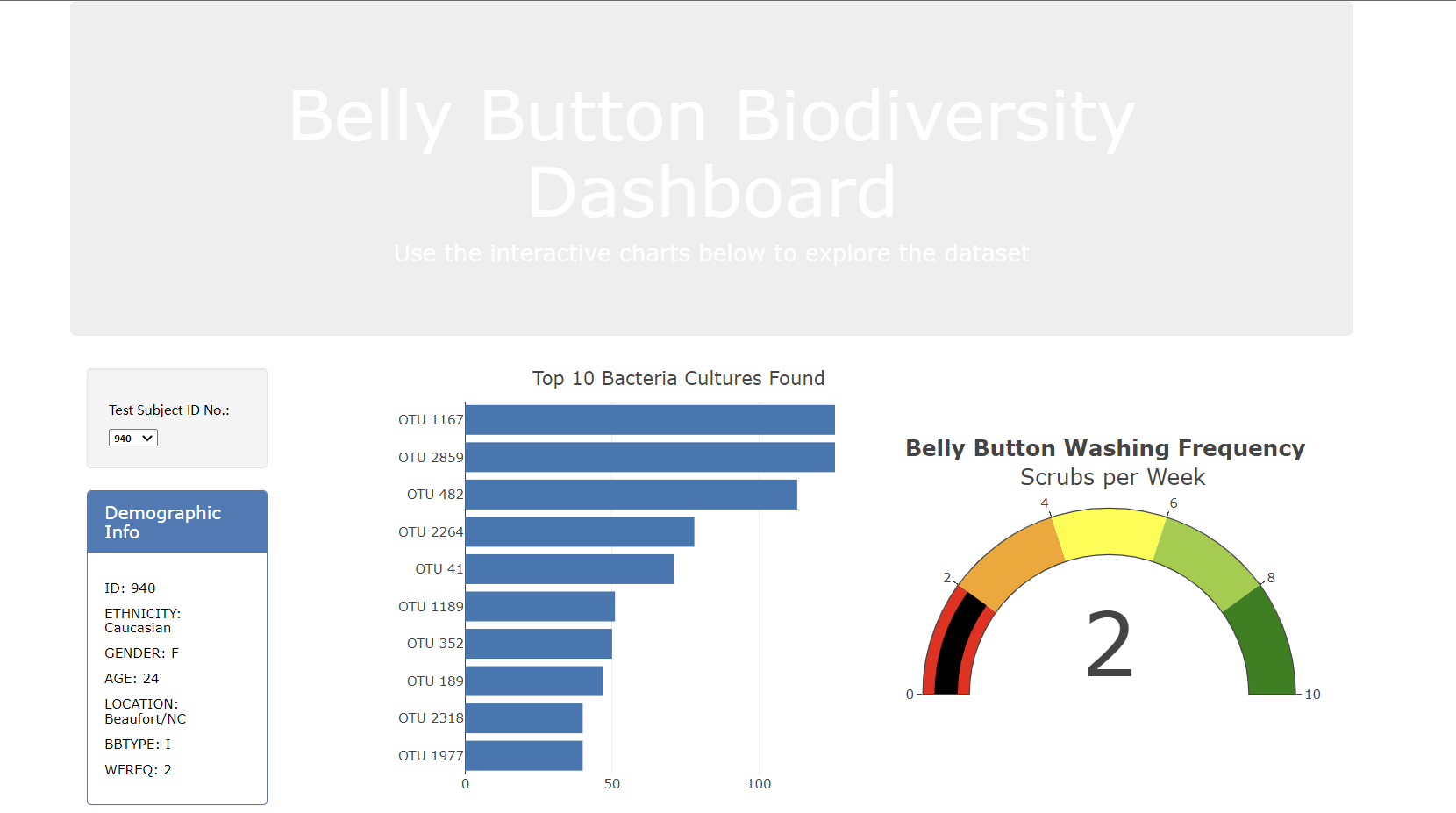 GitHub - JaxWil24/belly_button_data: Module 12