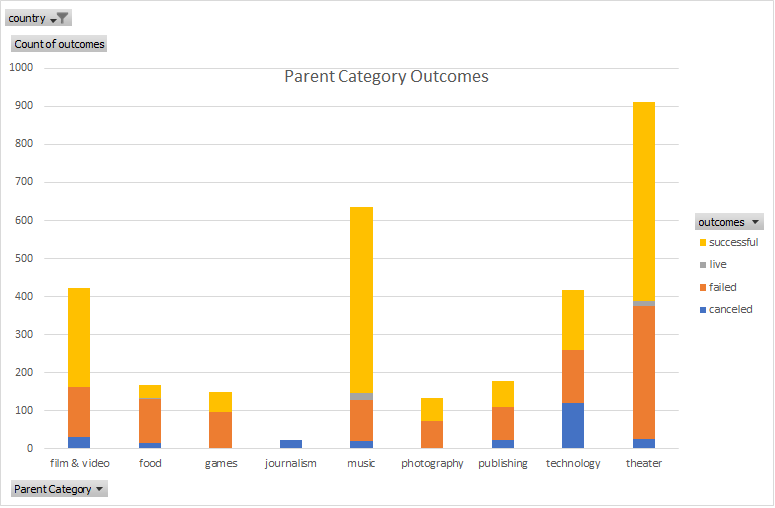 GitHub - JulieHock/Kickstarter-Analysis: Performing analysis on ...