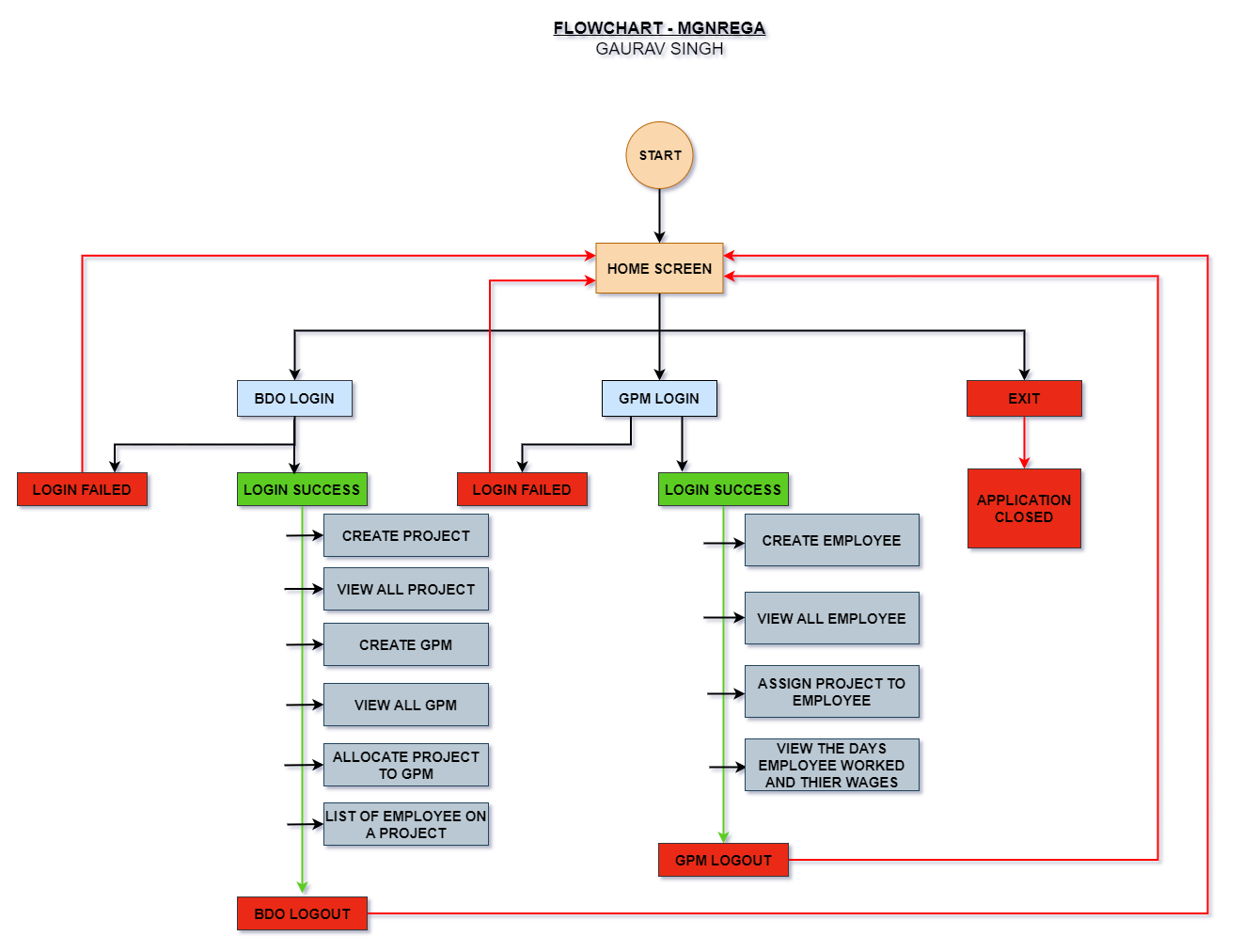 GitHub - randomFrisby/MGNREGA: MGNREGA 2005 is a console based project ...