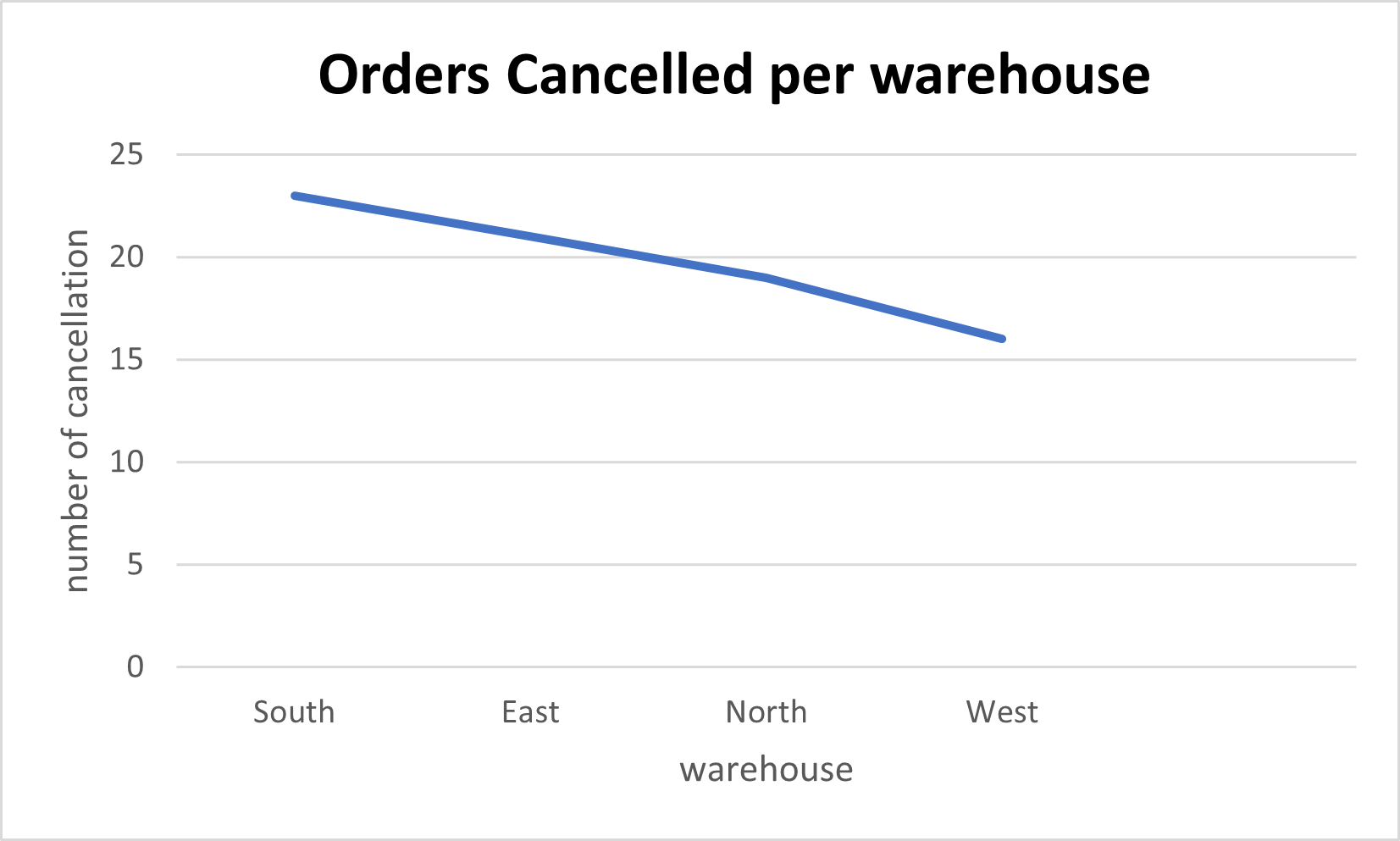 GitHub - Khanyisa06/Analyzing-Warehouse-Inventory-With-MySQL
