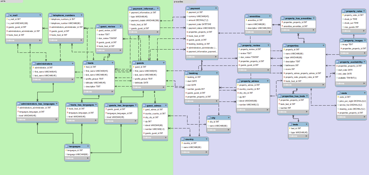 GitHub - StefanStricker/Airbnb_Datamart: Datamart created with MySQL for renting Aparments ...