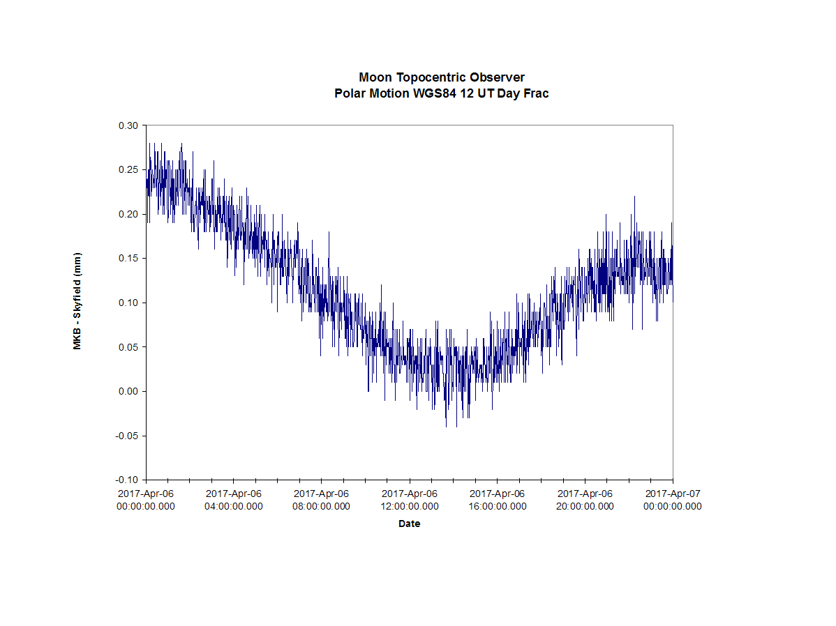 Polar Motion · Issue #372 · skyfielders/python-skyfield · GitHub