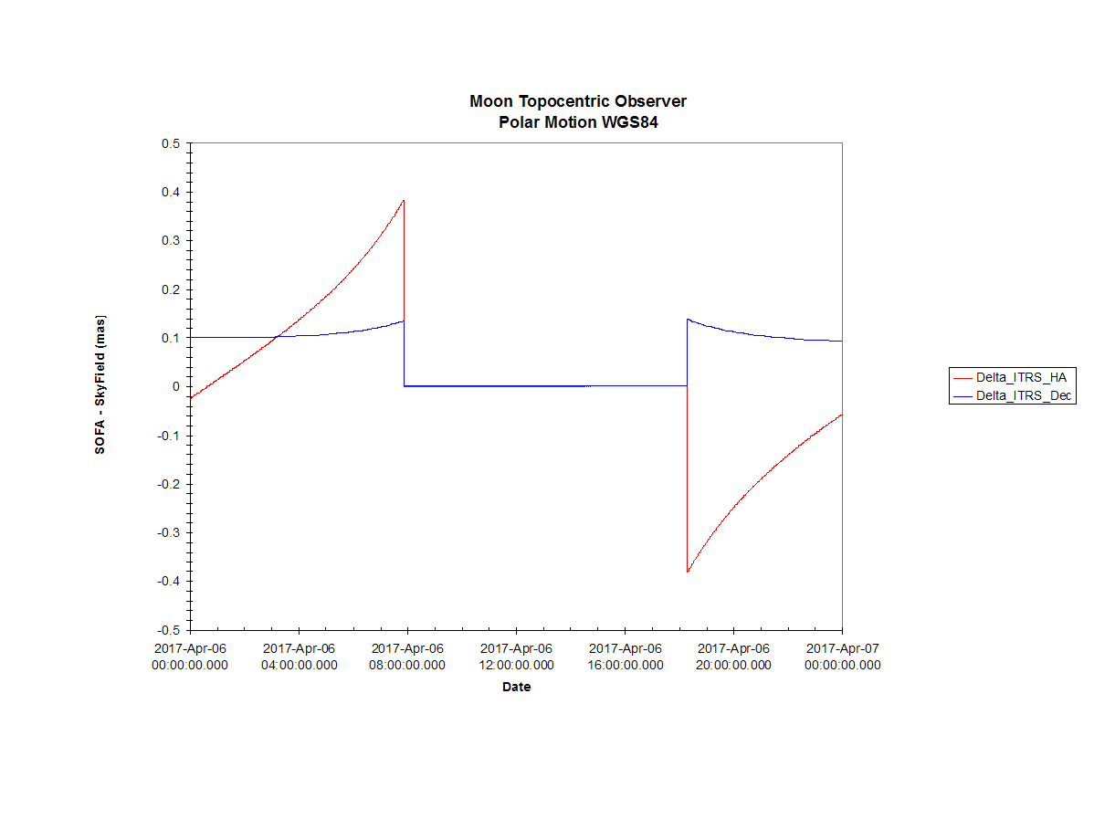 Requesting Local Earth Rotation Angle And One Additional Built In Frame · Issue 10239 · Astropy