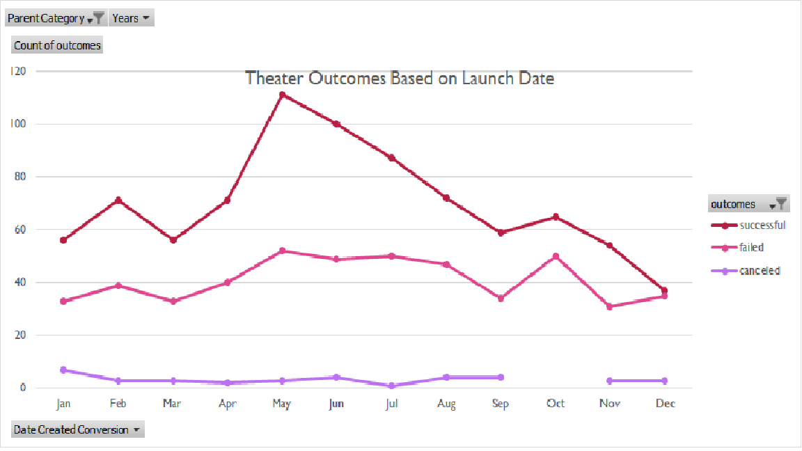 GitHub - JANASIA42/Kickstarter-Analysis: 1st Module