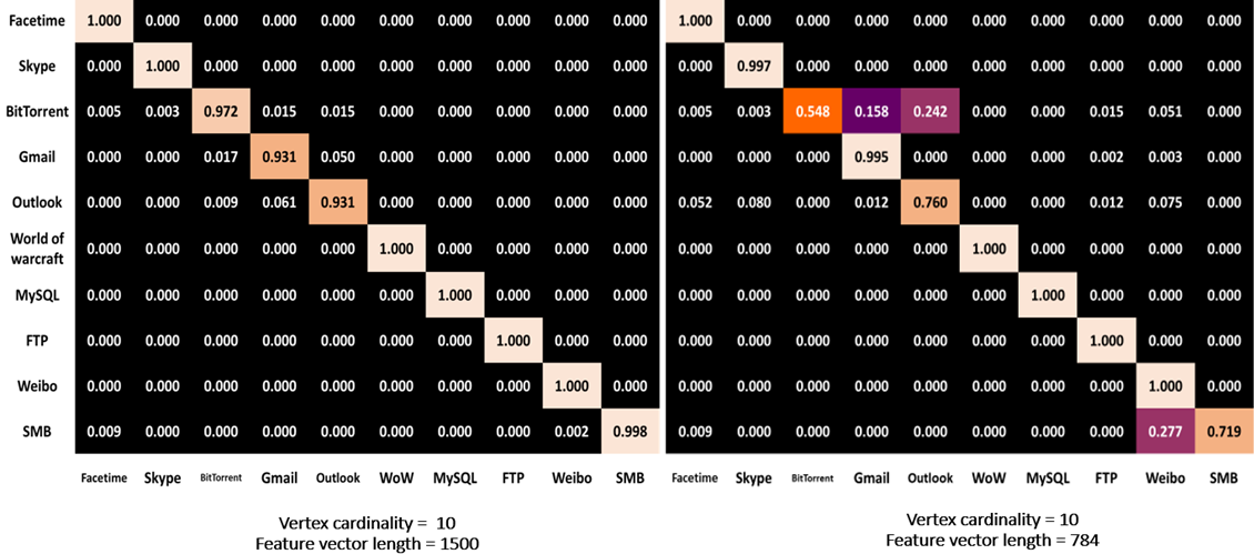 GitHub - zuluokonkwo/Encrypted-Network-Traffic-Classification-with-Higher-Order-Graph-Neural ...