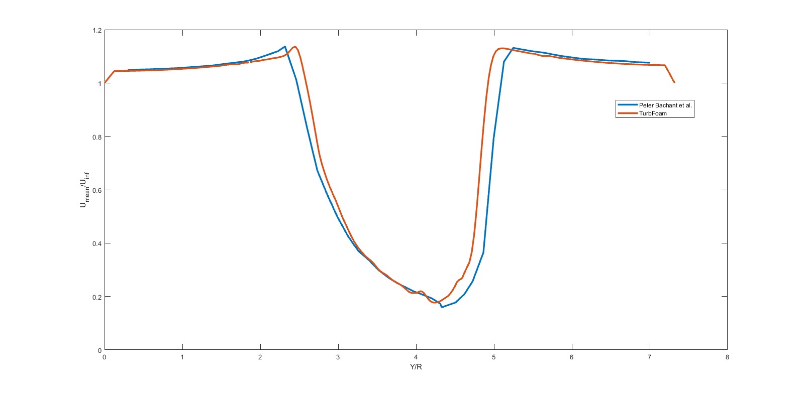 Results Not matching · Issue #358 · turbinesFoam/turbinesFoam · GitHub