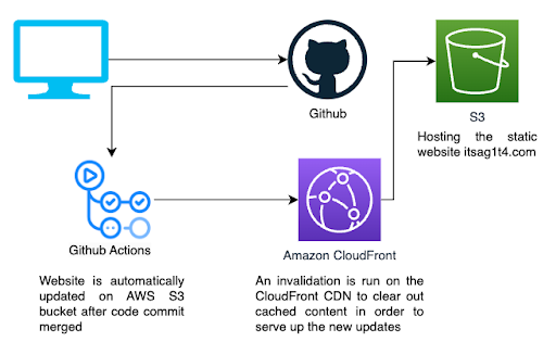 GitHub - luketeosmu/itsa