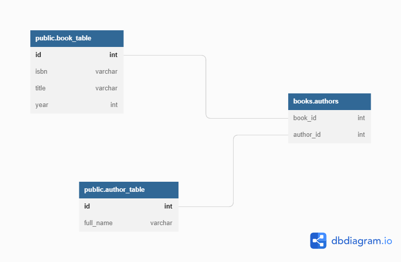 Github Oolarr Javabookproject