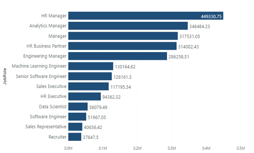 GitHub - hadiqamalik/HR-Attrition-Analysis-