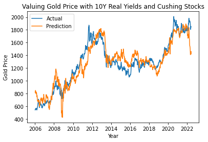 GitHub - uthrower/gold_regression: Multivariate regression model on ...