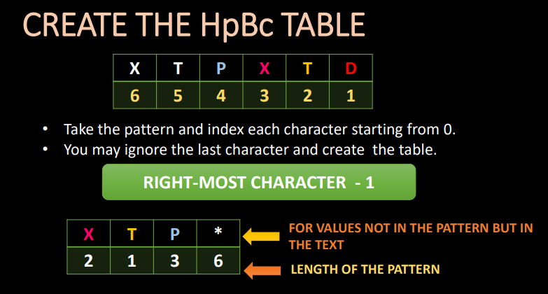 Github Vishmitha1boyer Moore Horspool Algorithm 8940