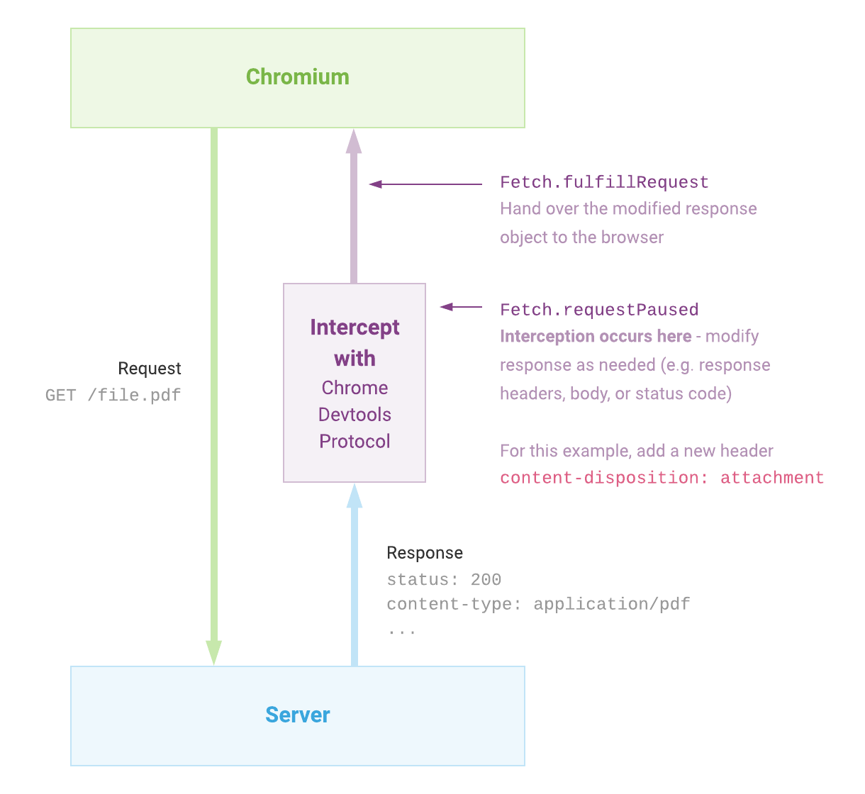 Cdp Modify Response Example