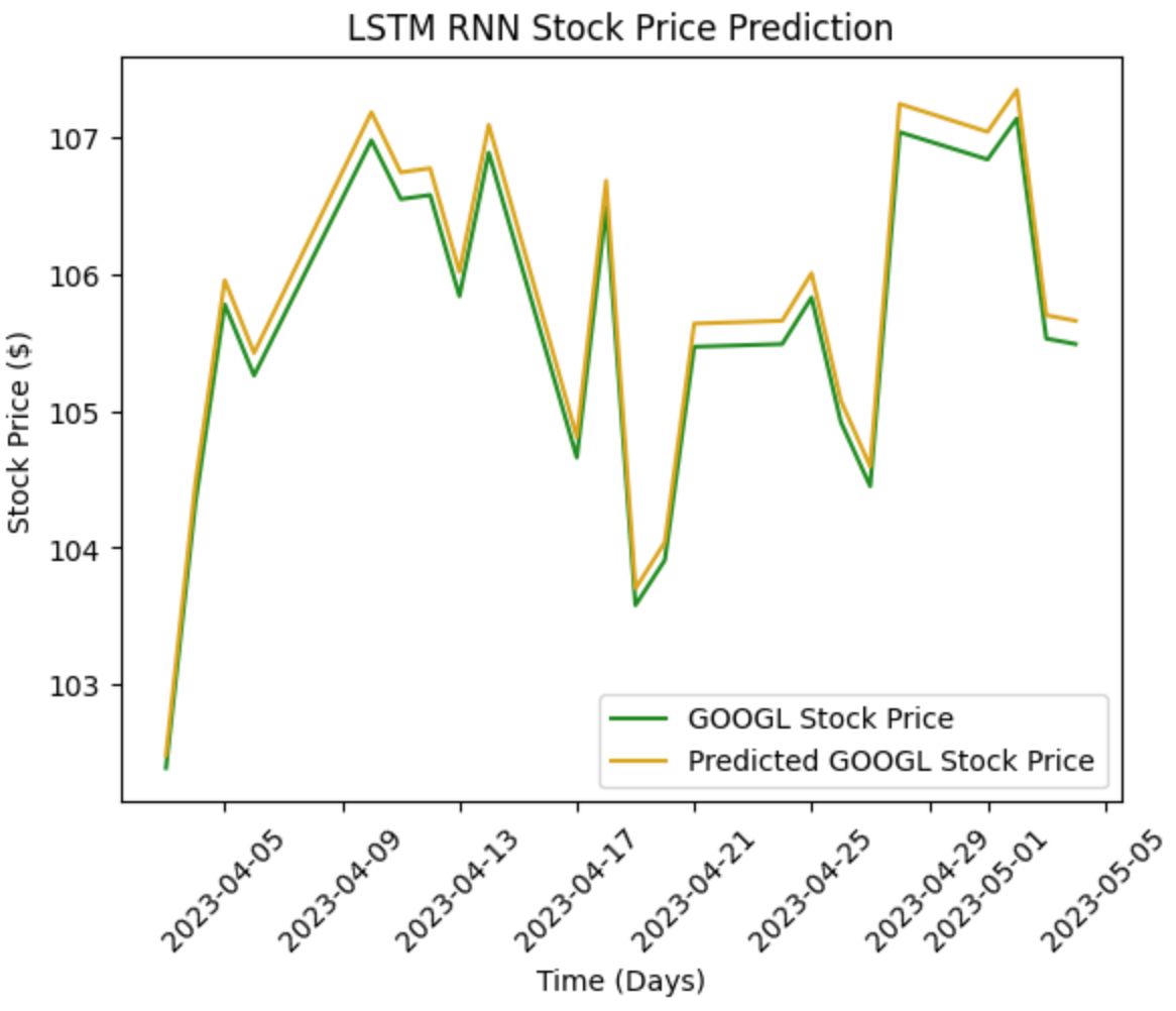 GitHub - mbouzekri/LSTM-RNN_Stock_Forecast: 🤖 LSTM Recurrent Neural ...