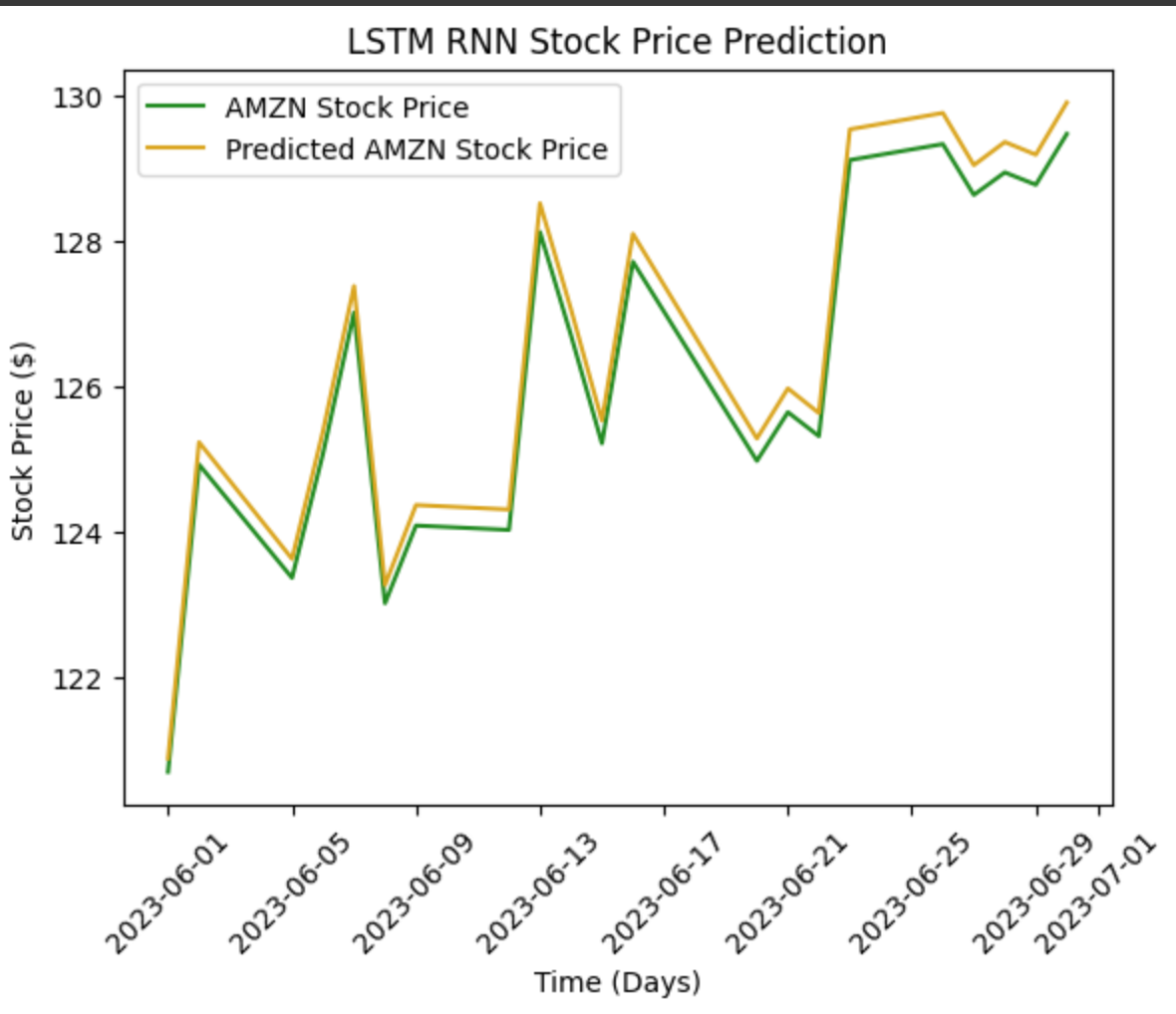 GitHub - mbouzekri/LSTM-RNN_Stock_Forecast: 🤖 LSTM Recurrent Neural ...