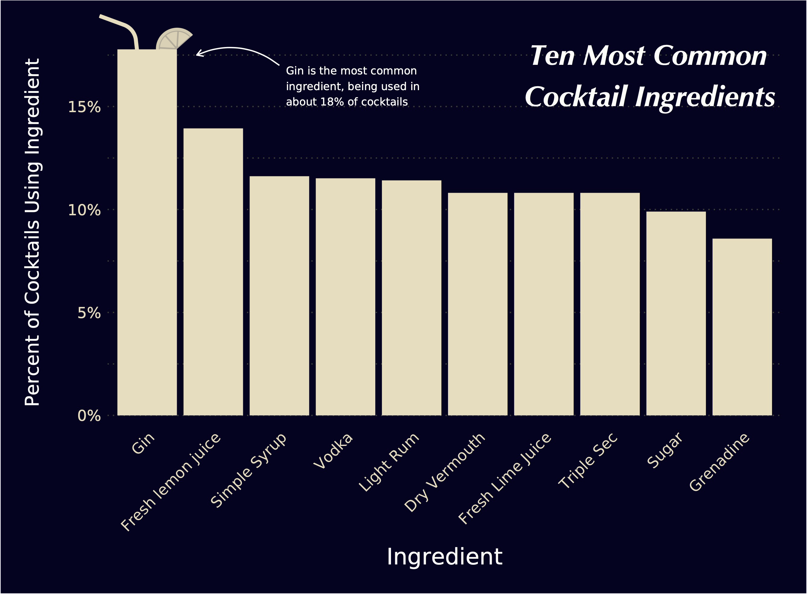 GitHub - Jakob-Lovato/cocktail: Data Visualization using ggplot on ...