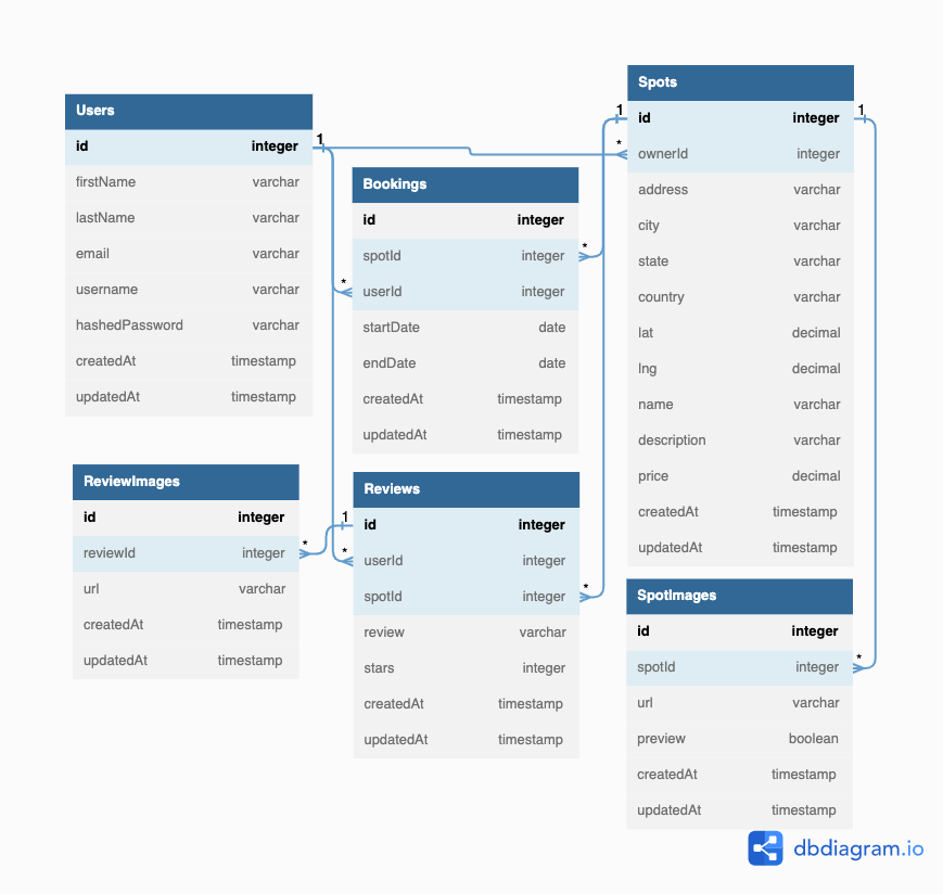GitHub - jennlangley/airbnb-clone