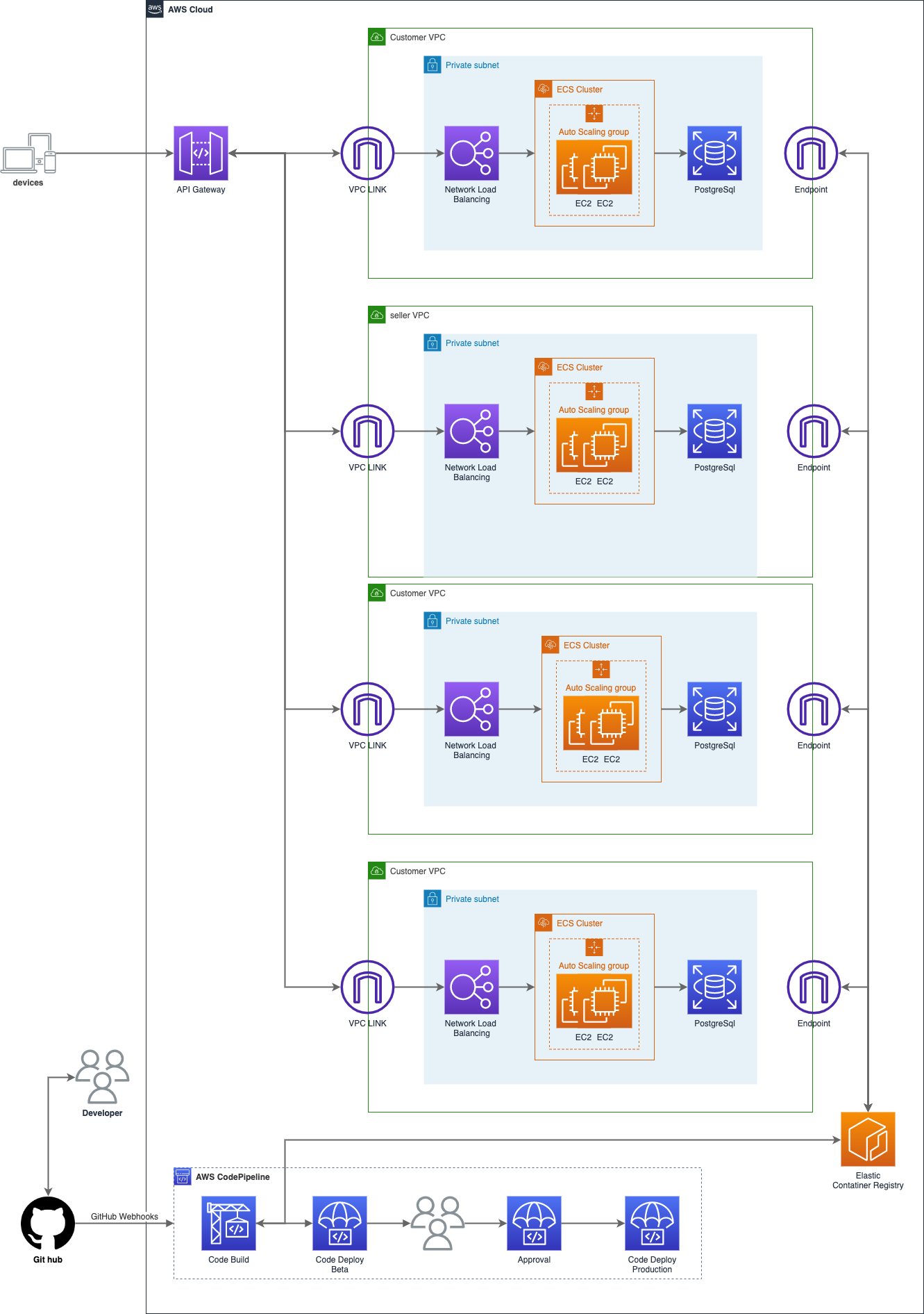 GitHub - f-lab-edu/chan-cdk