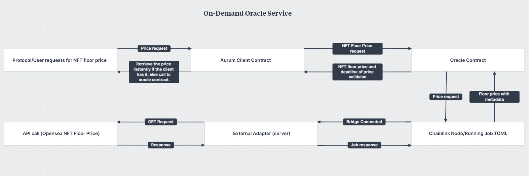 Aurum-Platform · GitHub