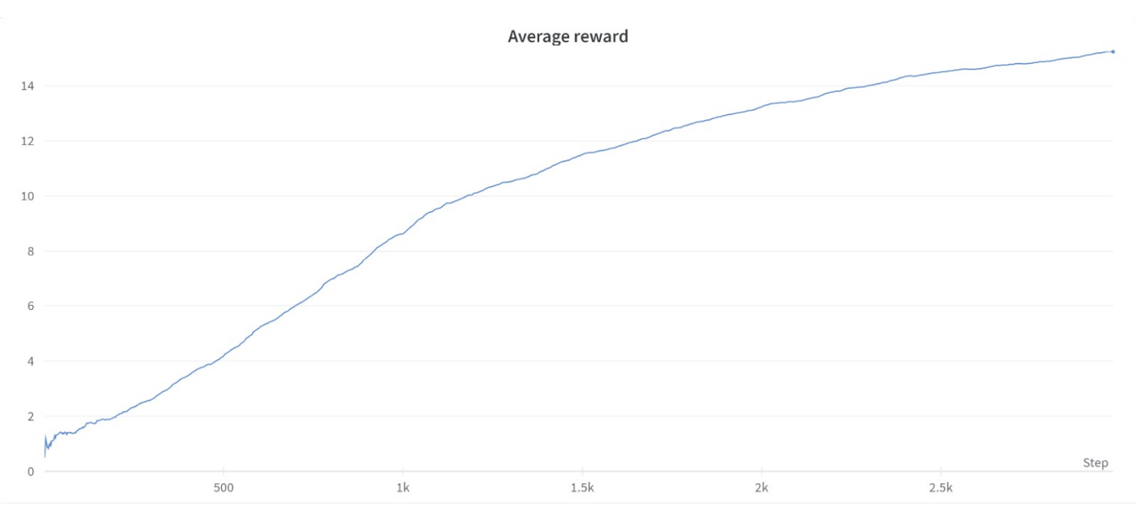GitHub - MomijiForte/BreakOut-RL: Apply Deep Reinforcement Learning ...
