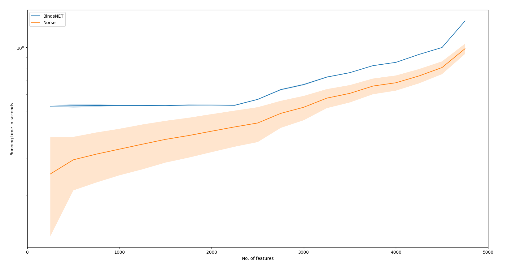Optimization/Performance issue compared to Norse · Issue #425 · BindsNET/bindsnet · GitHub