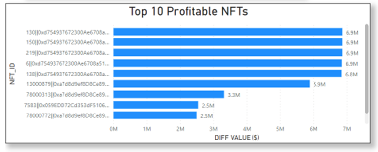 GitHub - NFT-Data-Analysis/NFT-Project: NFT Data Analysis