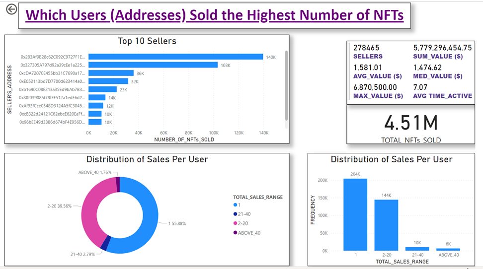 GitHub - NFT-Data-Analysis/NFT-Project: NFT Data Analysis