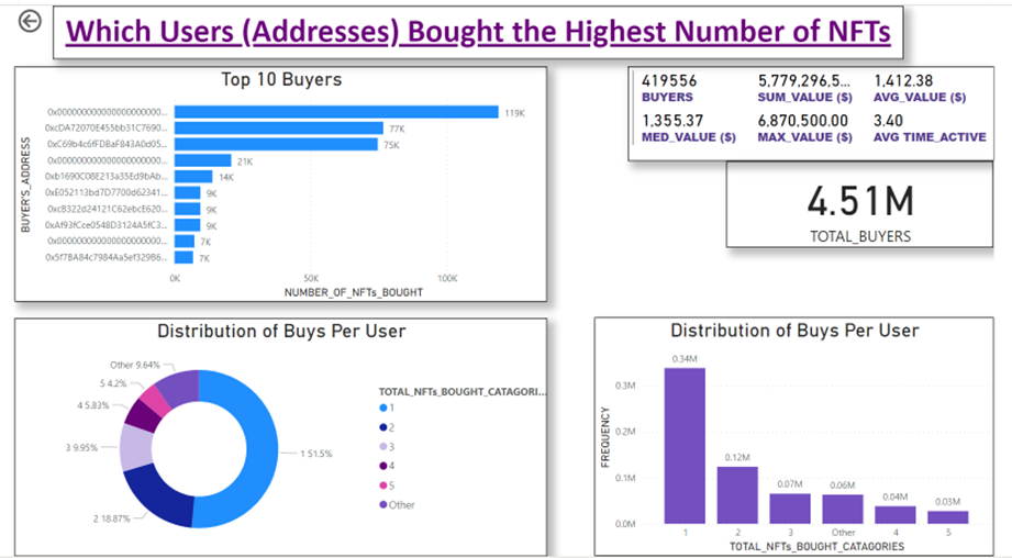 GitHub - NFT-Data-Analysis/NFT-Project: NFT Data Analysis