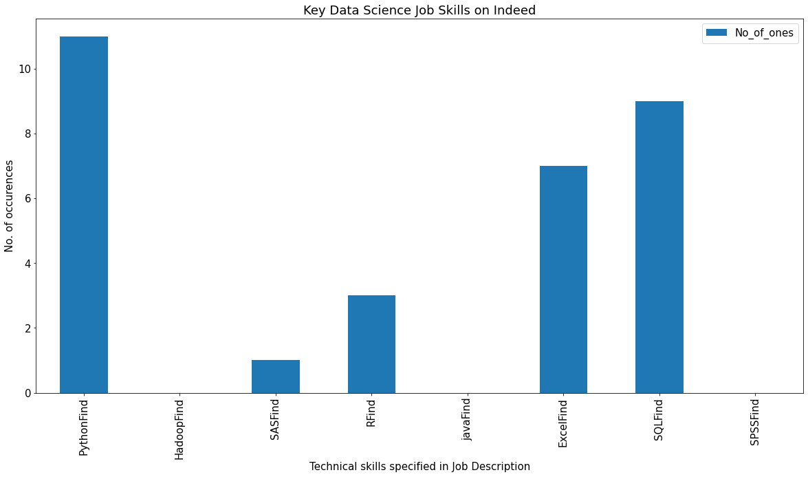 GitHub - Sidmahindru/Webscrapping_for_datascience_job