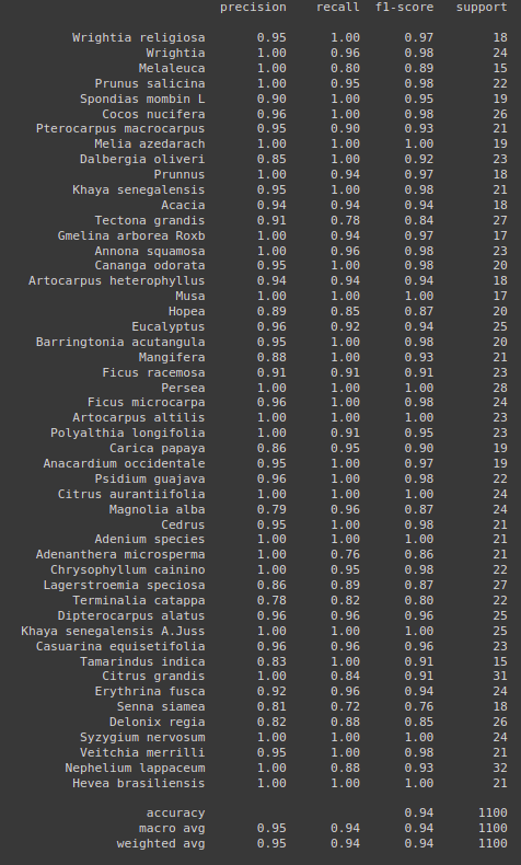 GitHub - sahilfaizal01/Bark_Texture_Image_Classification: This is a multi-class image ...