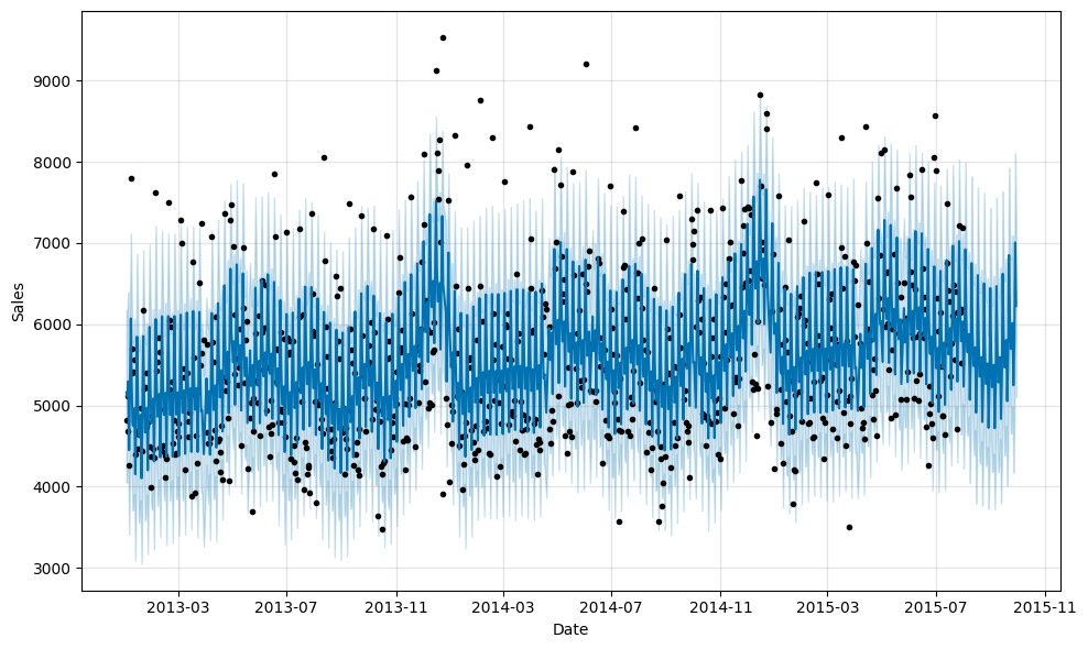 Github Sahilfaizal01 Sales Forecasting Using Facebook Prophet This Is A Data Science Project