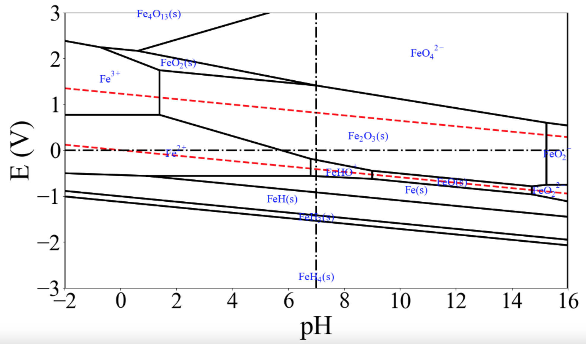 Significantly different Pourbaix diagrams somewhere between 2020.3.13 ...