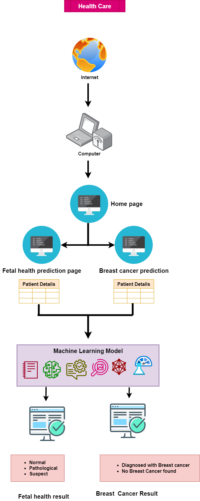GitHub - Vishal-Vichu/Project-Healthcare