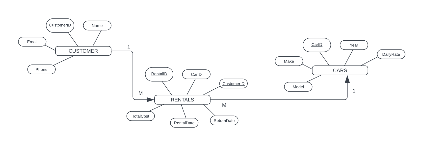 GitHub - Cap26803/Car-Rental-Database: The Car Rental Database project ...