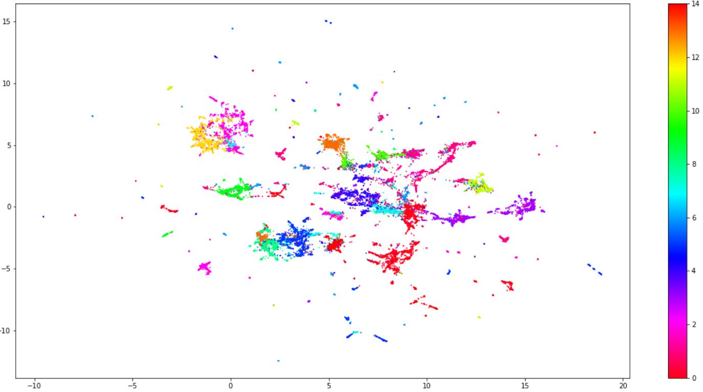 Are the documents close to each other in a umap plot supposed to have ...