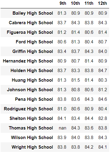 GitHub - elliottdanielp/School_District_Analysis