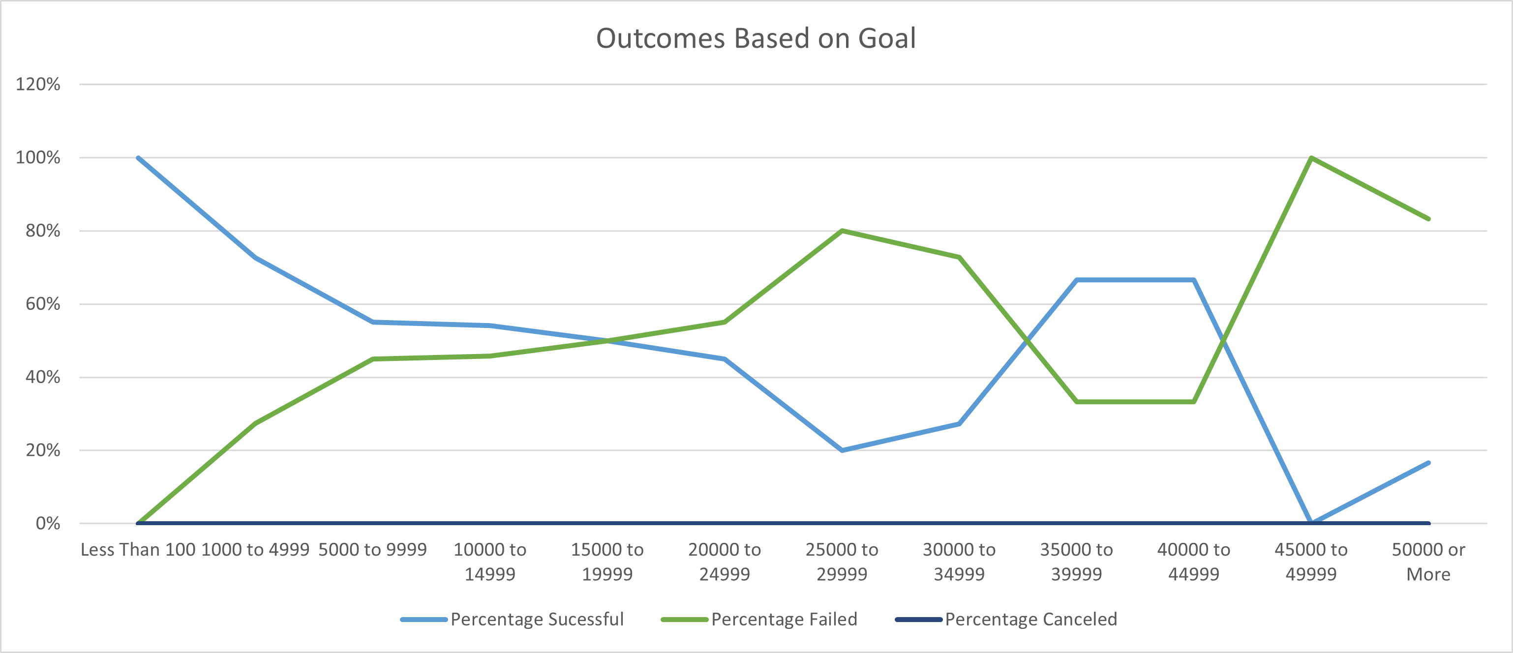 GitHub - sheypatterson01/Kickstarter-Analysis: Preforming analysis on Kickstarter data