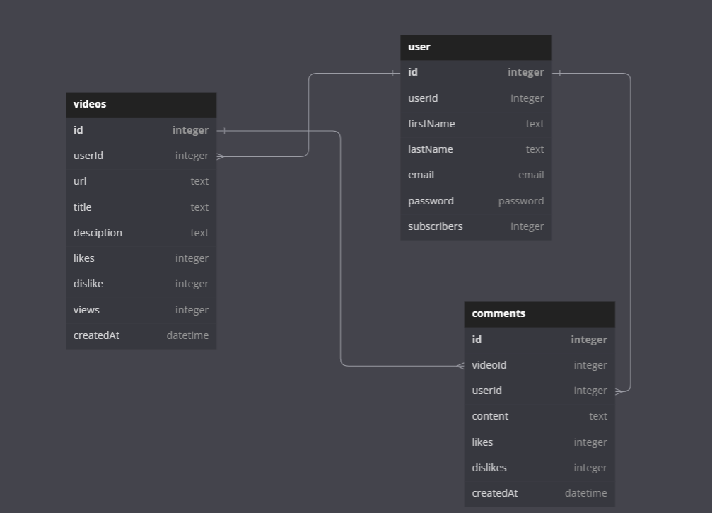 Database Schema And Backend Routes Casstielpcarbs And Me Github Wiki