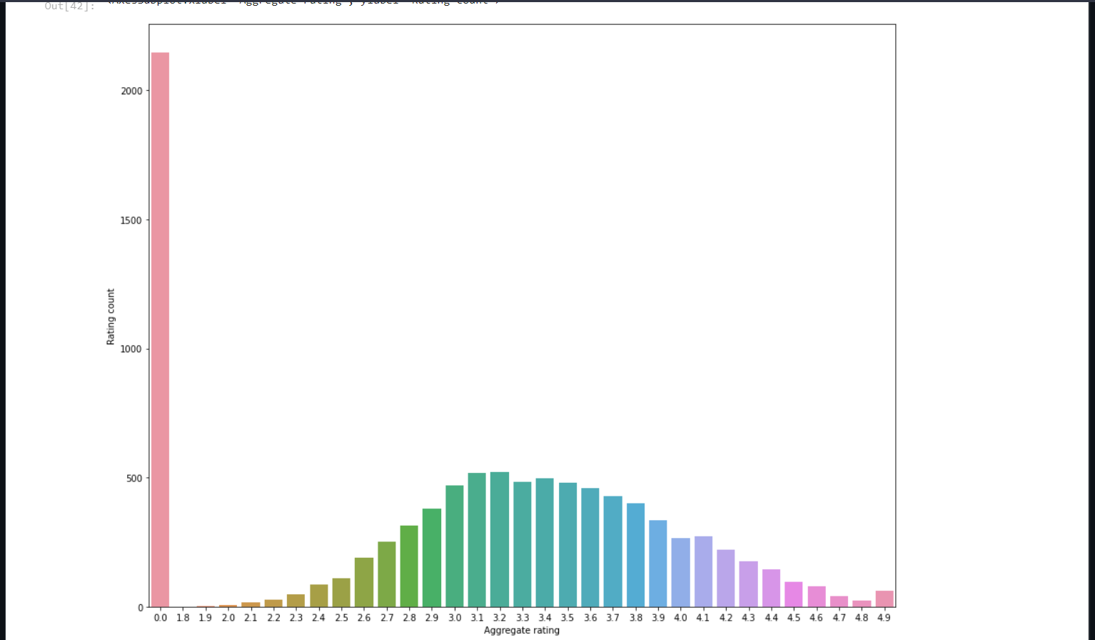 GitHub - HemantShankar/Zoamto_Dataset: EDA and Feature Engineering on the Zomato Dataset.