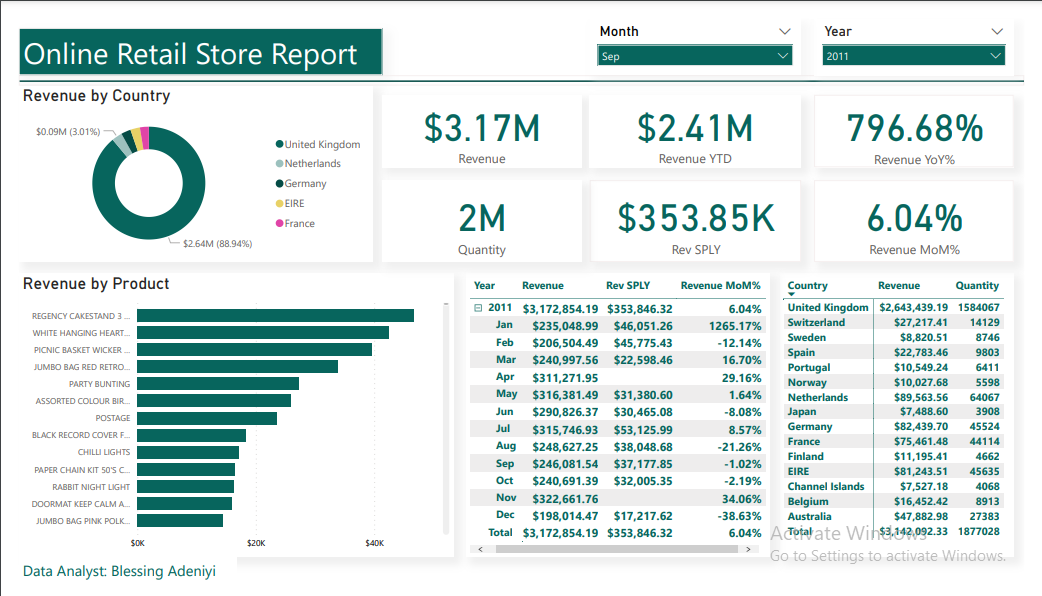 GitHub - lordmarshal/Online-Retail-Superstore-Power-BIReport-: Data was ...