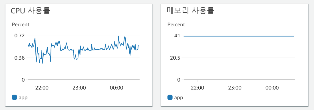 Docker OOM 이슈 · Issue #60 · pythonkr/pyconkr-2020 · GitHub