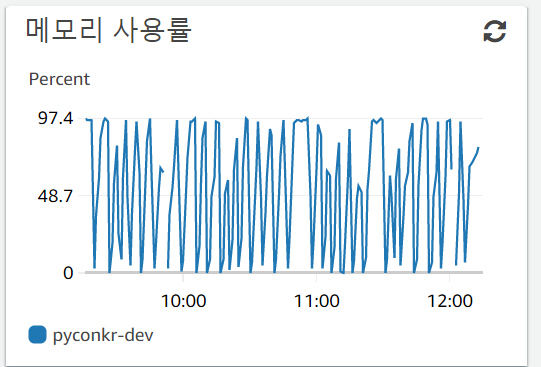 Docker OOM 이슈 · Issue #60 · pythonkr/pyconkr-2020 · GitHub