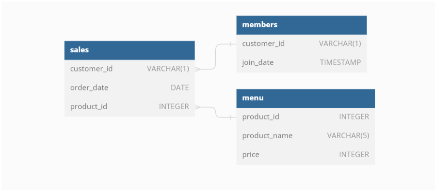 Github Harshi2528 Weeks Sql Challenge Solutions Of The 8 Week Sql Challenge Proudly