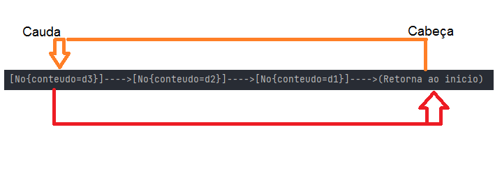 GitHub - Daniela2319/Projeto-EstruturaDados-ListasEncadeadaCirculares: Listas Encadeadas Circulares